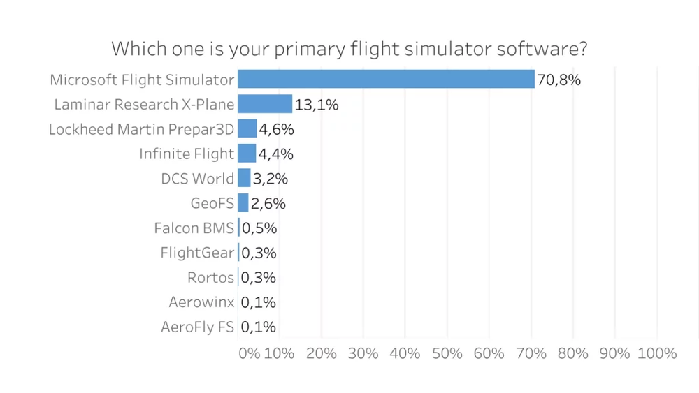 Navigraph Shares FlightSim Community Survey 2023 Results - Flightsim.to ...