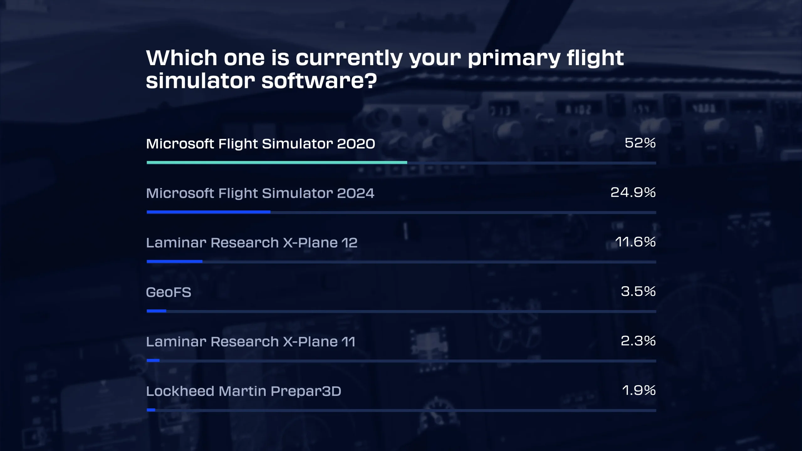FlightSim Community Survey: MSFS 2020 Still Dominates in 2025